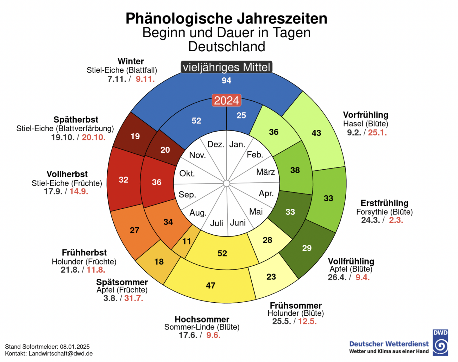 Der Phänologische Kalender | gunhildrudolph.com